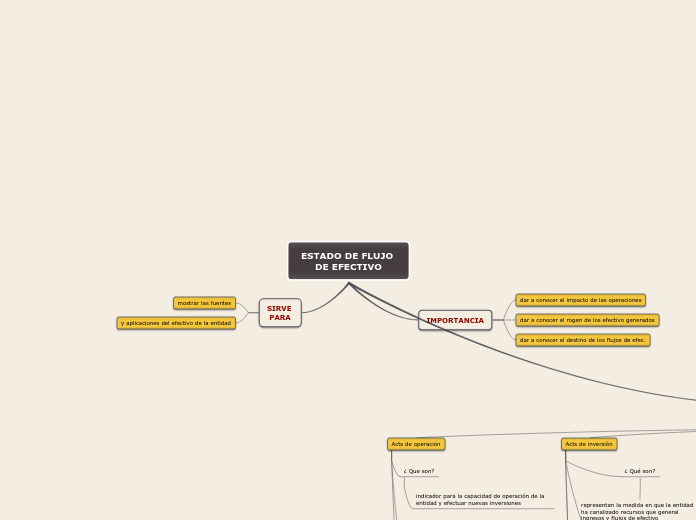 ESTADO DE FLUJO DE EFECTIVO - Mind Map